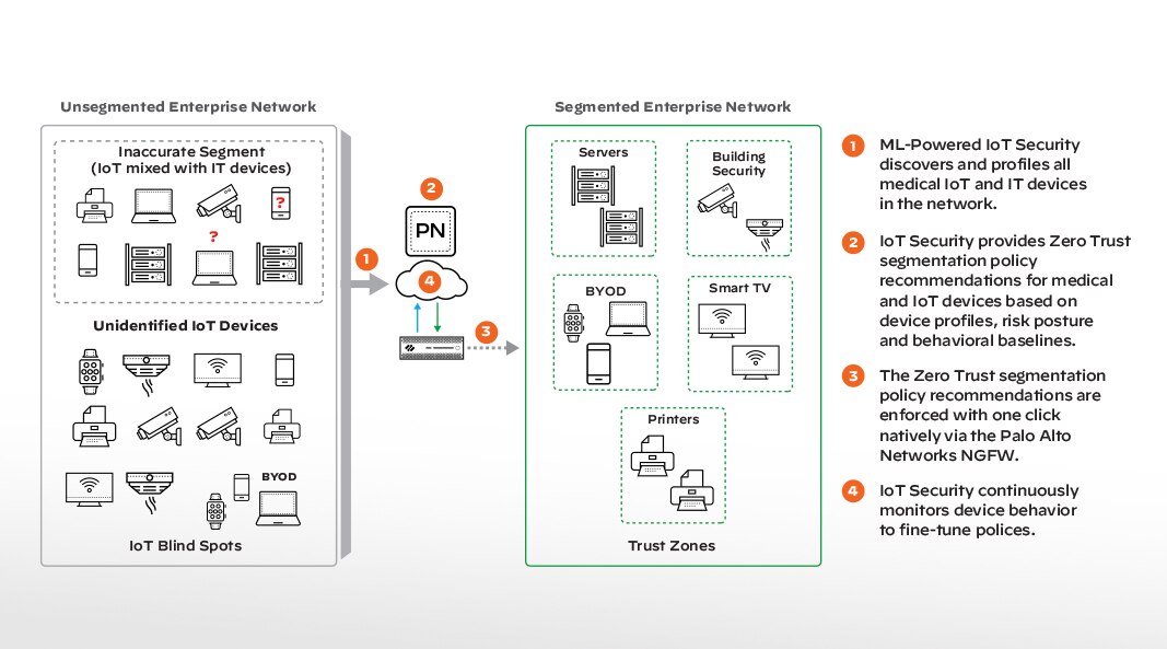 What Is IoT Security - Palo Alto Networks