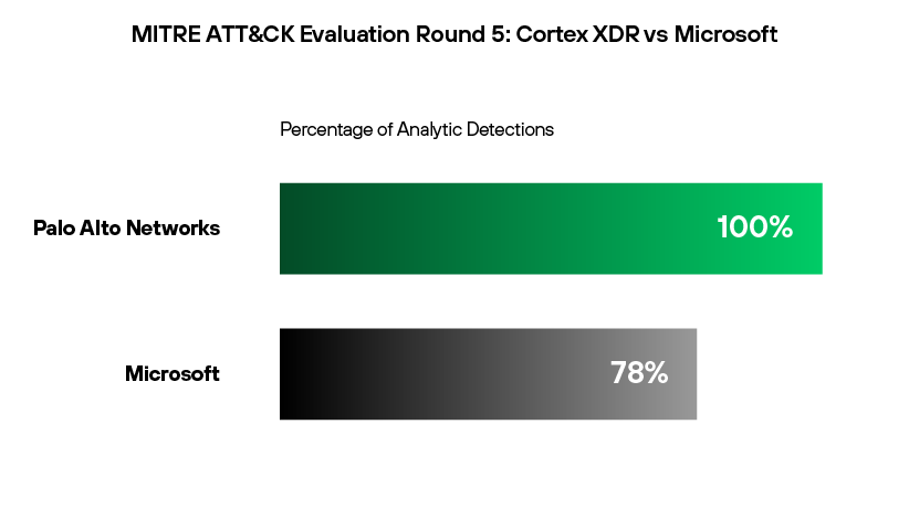 Compare Cortex Xdr With Microsoft Tools Palo Alto Networks 