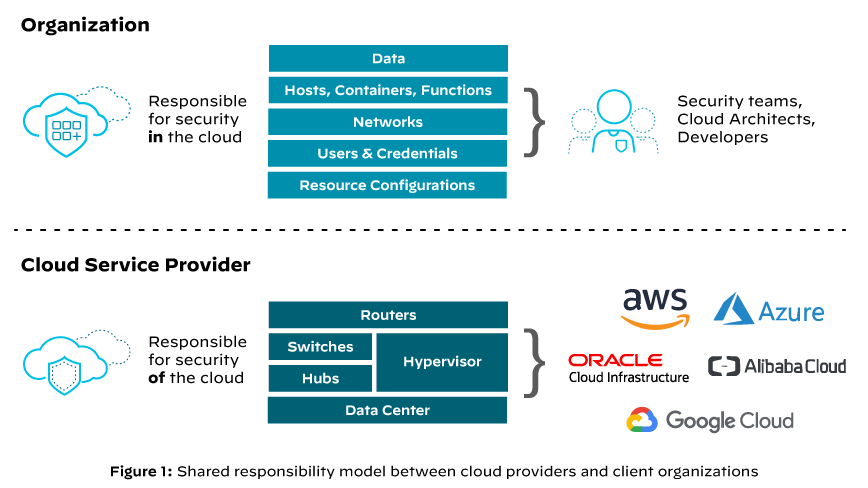 What Is CSPM? - Palo Alto Networks