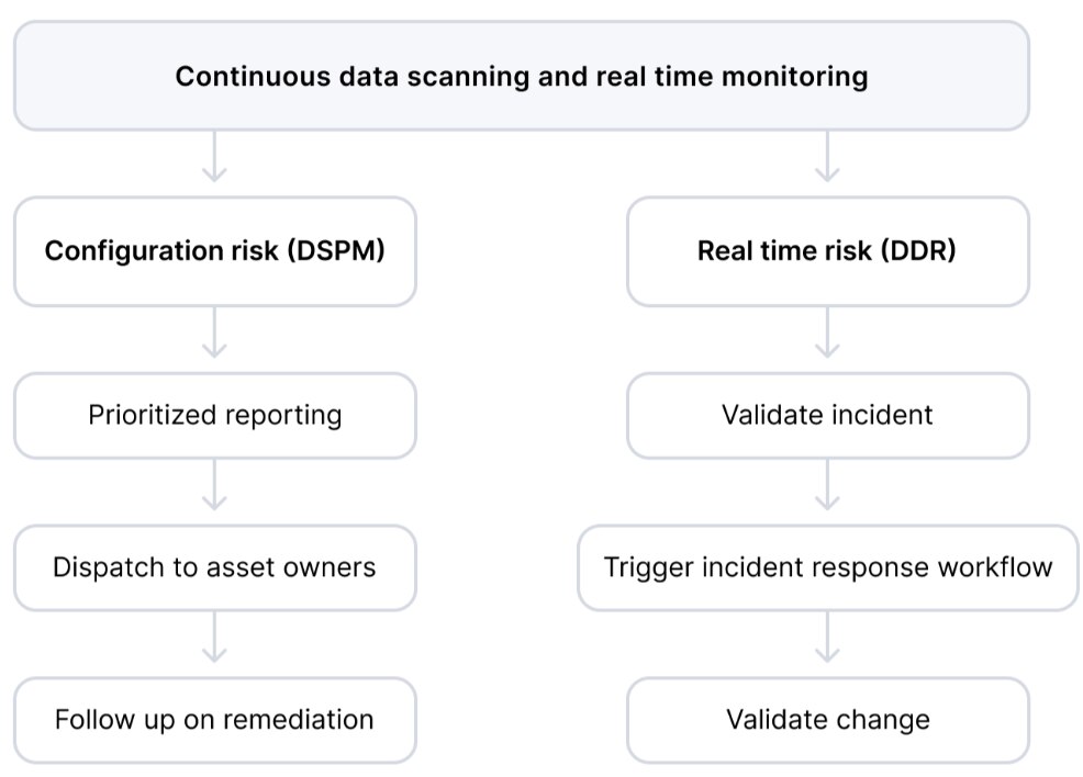 What Is Data Detection And Response Ddr Palo Alto Networks