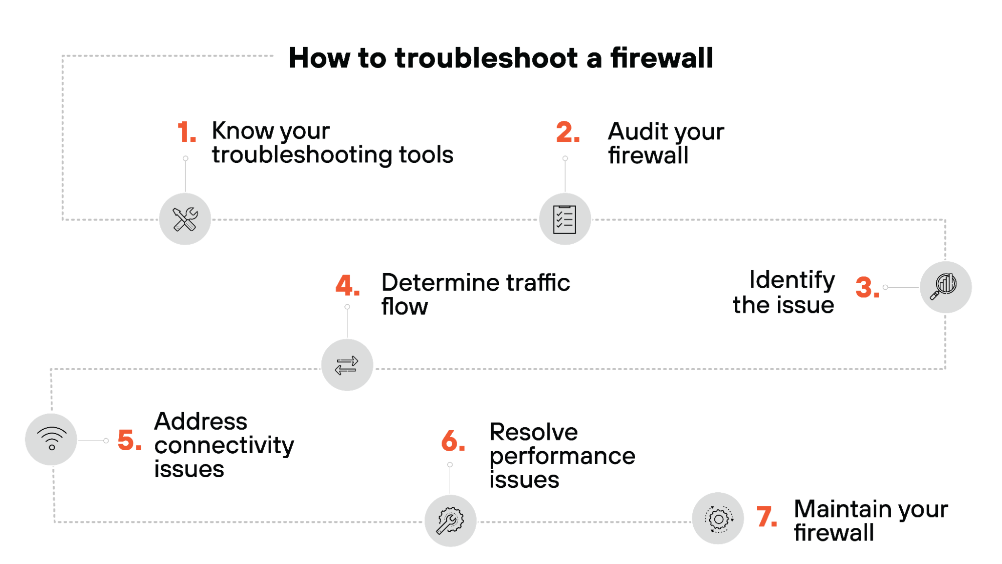 How To Troubleshoot A Firewall Firewall Issues And Solutions Palo