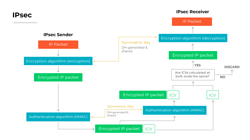 Ipsec Vs Openvpn What Are The Differences Palo Alto Networks