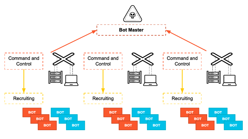 What is a Command and Control Attack? - Palo Alto Networks What is a Command and Control Attack? - Palo Alto Networks