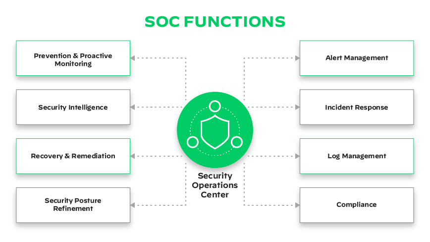 What Is A Security Operations Center Soc Palo Alto Networks