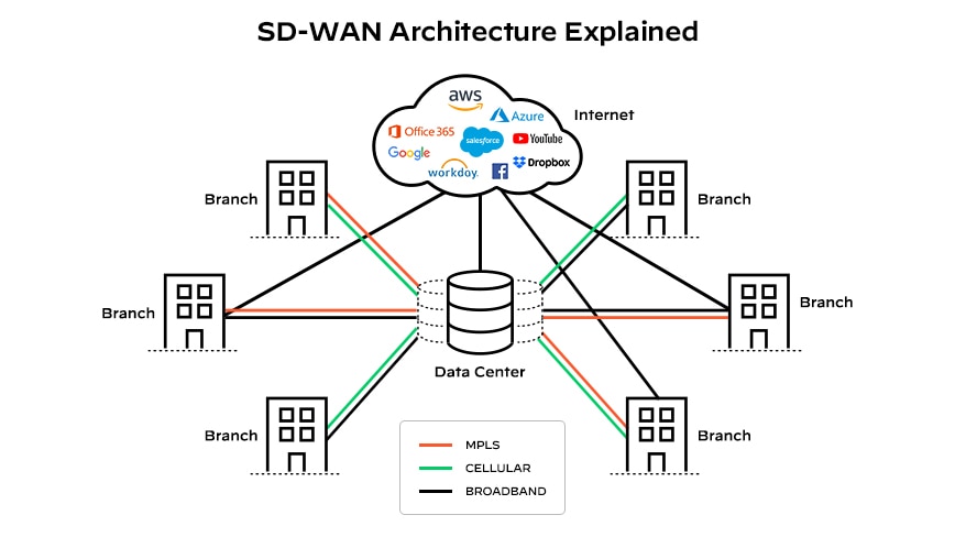 What Is SD-WAN? - Palo Alto Networks