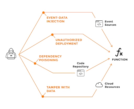 What Is Serverless Security Palo Alto Networks