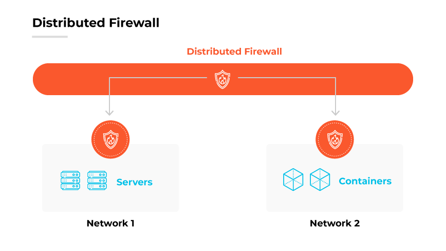 Types Of Firewalls Defined And Explained Palo Alto Networks