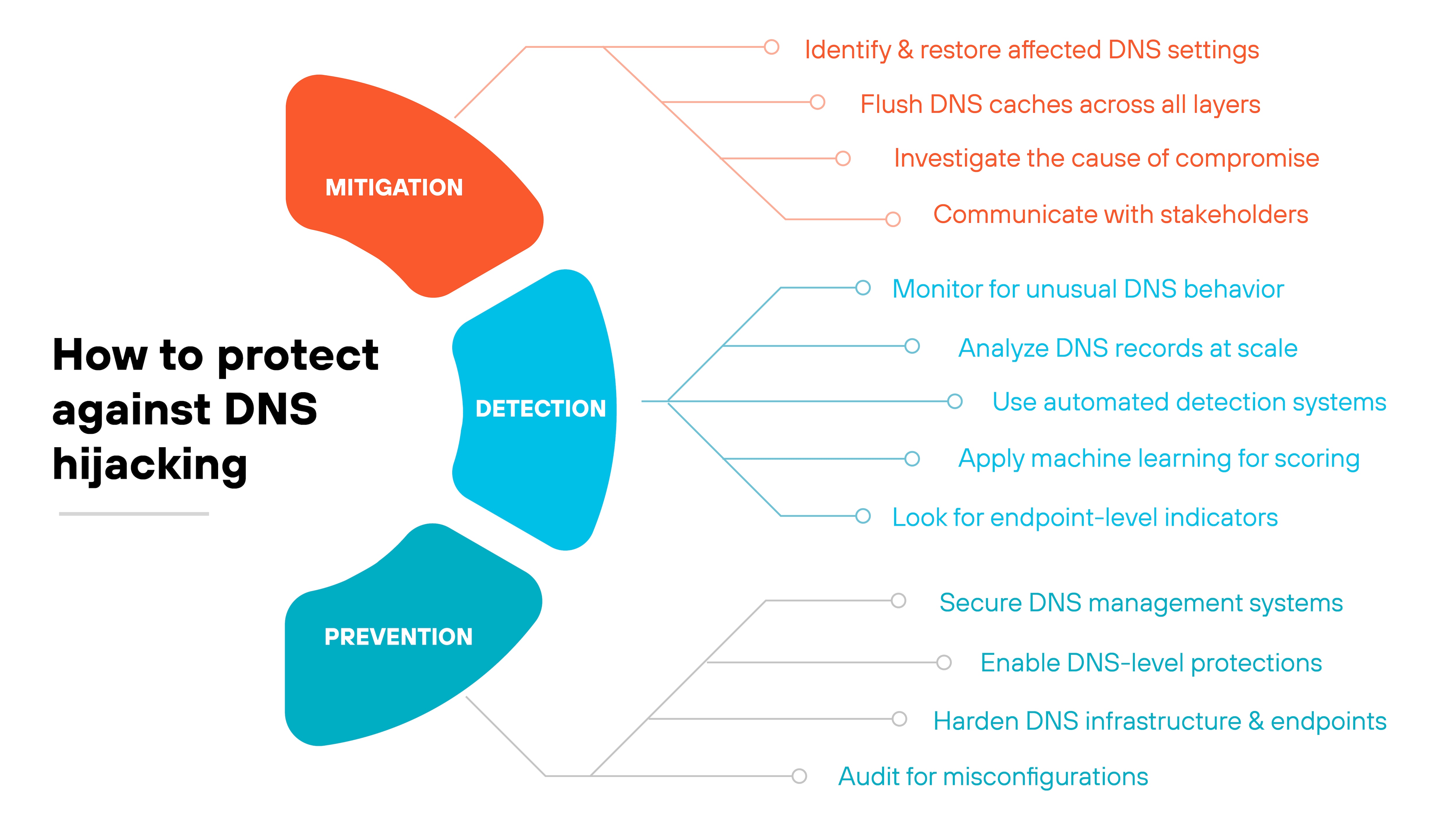 What Is DNS Hijacking? - Palo Alto Networks