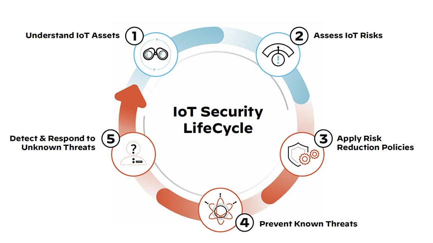 What is IoT Security? - Palo Alto Networks