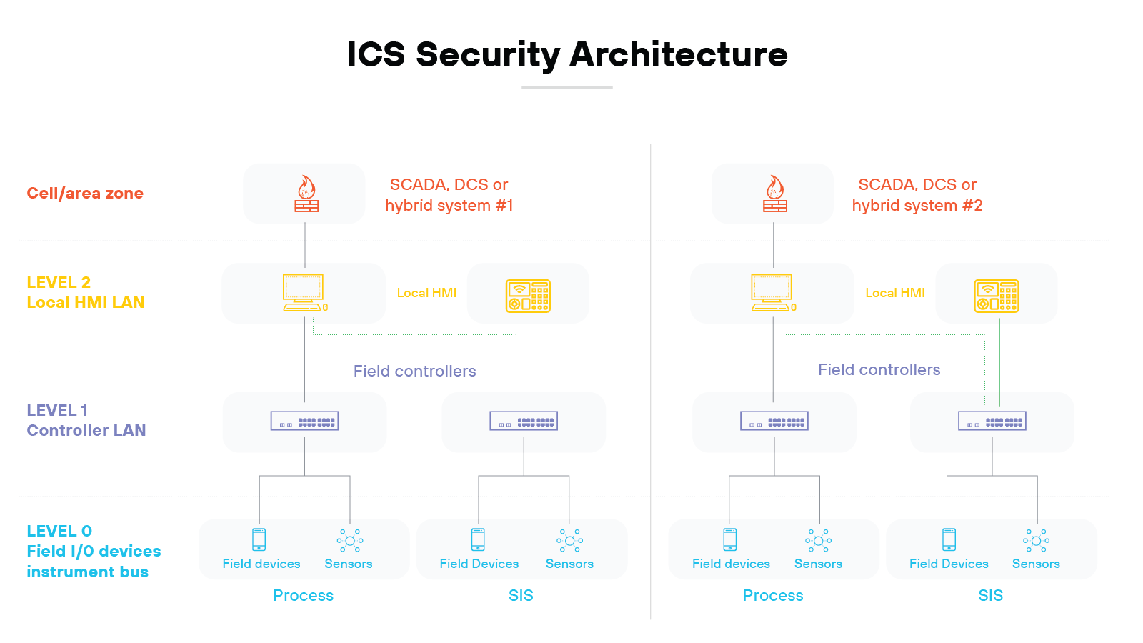 What Is the Purdue Model for ICS Security? | A Guide to PERA - Palo ...